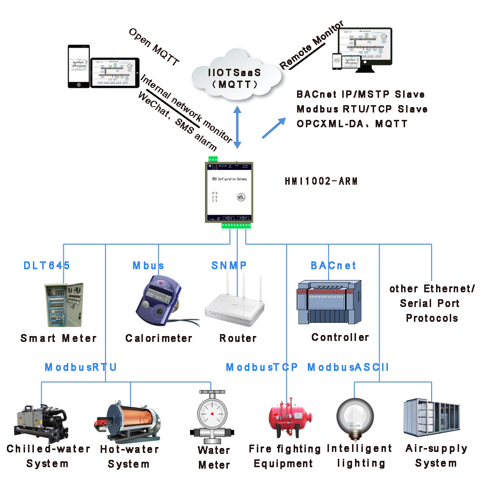 HMI Gateway BACnet网关/Modbus网关/OPC网关/BACnet software/上海迅饶/Shanghai Sunfull Autoamtion